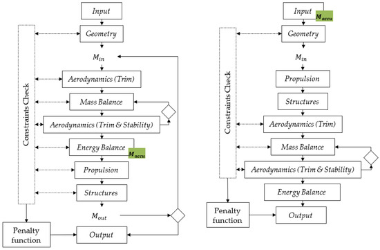 MDAO and Aeroelastic Analyses of Small Solar-Powered UAVs with Box-Wing ...