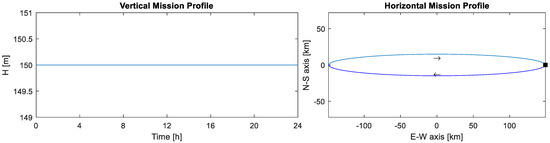 MDAO and Aeroelastic Analyses of Small Solar-Powered UAVs with Box-Wing ...