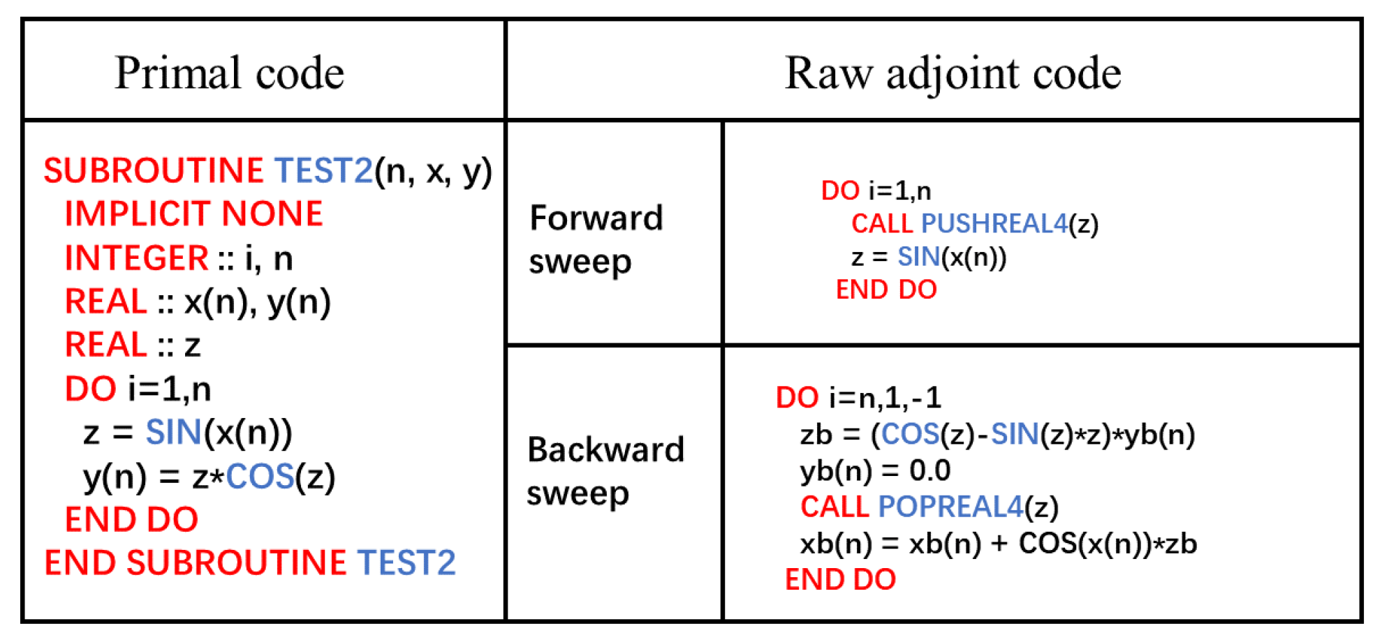 Multi-Row Turbomachinery Aerodynamic Design Optimization by an Efficient and Accurate Discrete ...