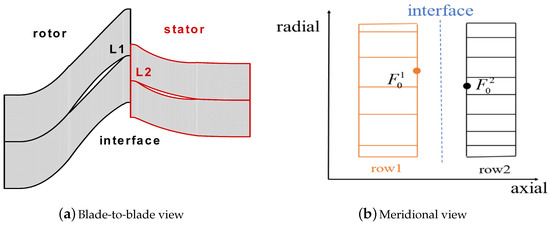 Multi-Row Turbomachinery Aerodynamic Design Optimization by an Efficient and Accurate Discrete ...