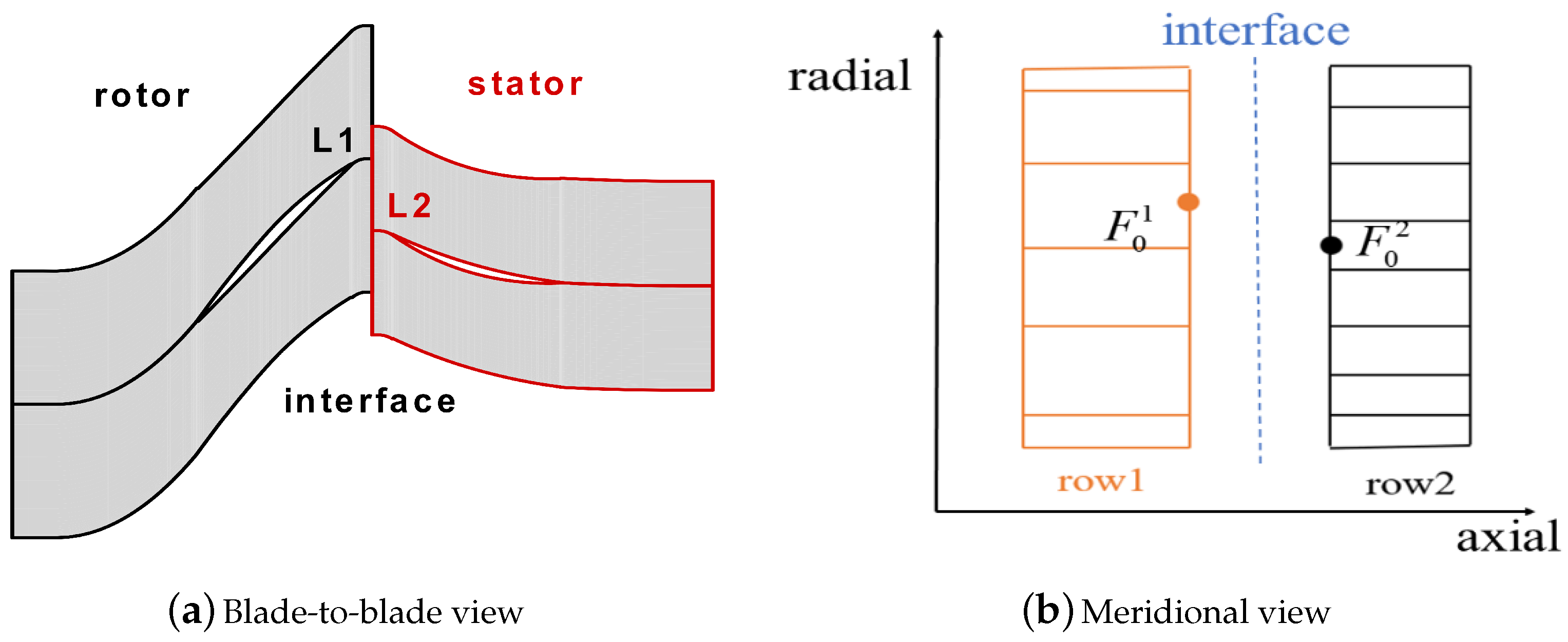Multi-Row Turbomachinery Aerodynamic Design Optimization by an Efficient and Accurate Discrete ...