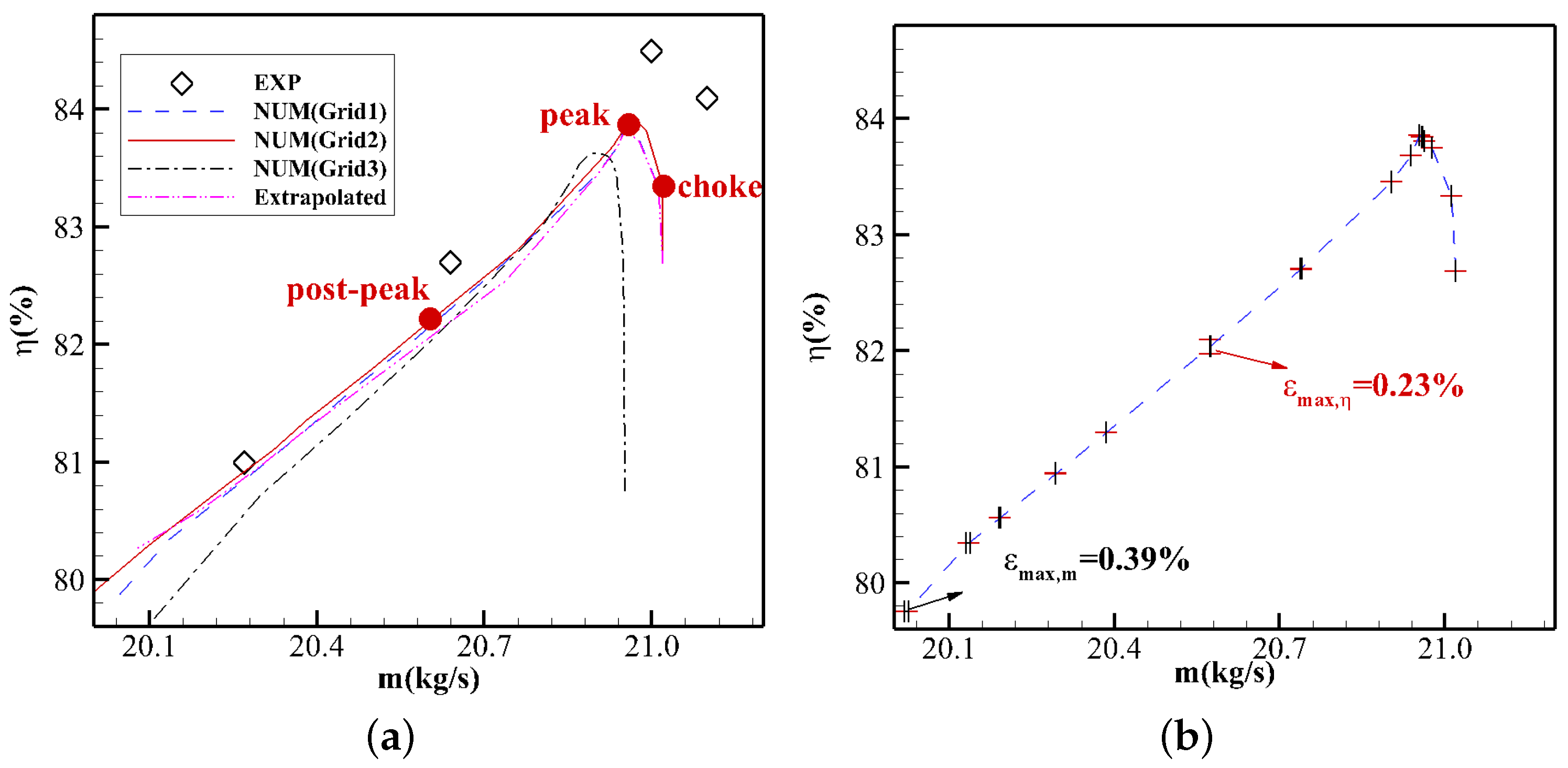 Multi-Row Turbomachinery Aerodynamic Design Optimization by an Efficient and Accurate Discrete ...
