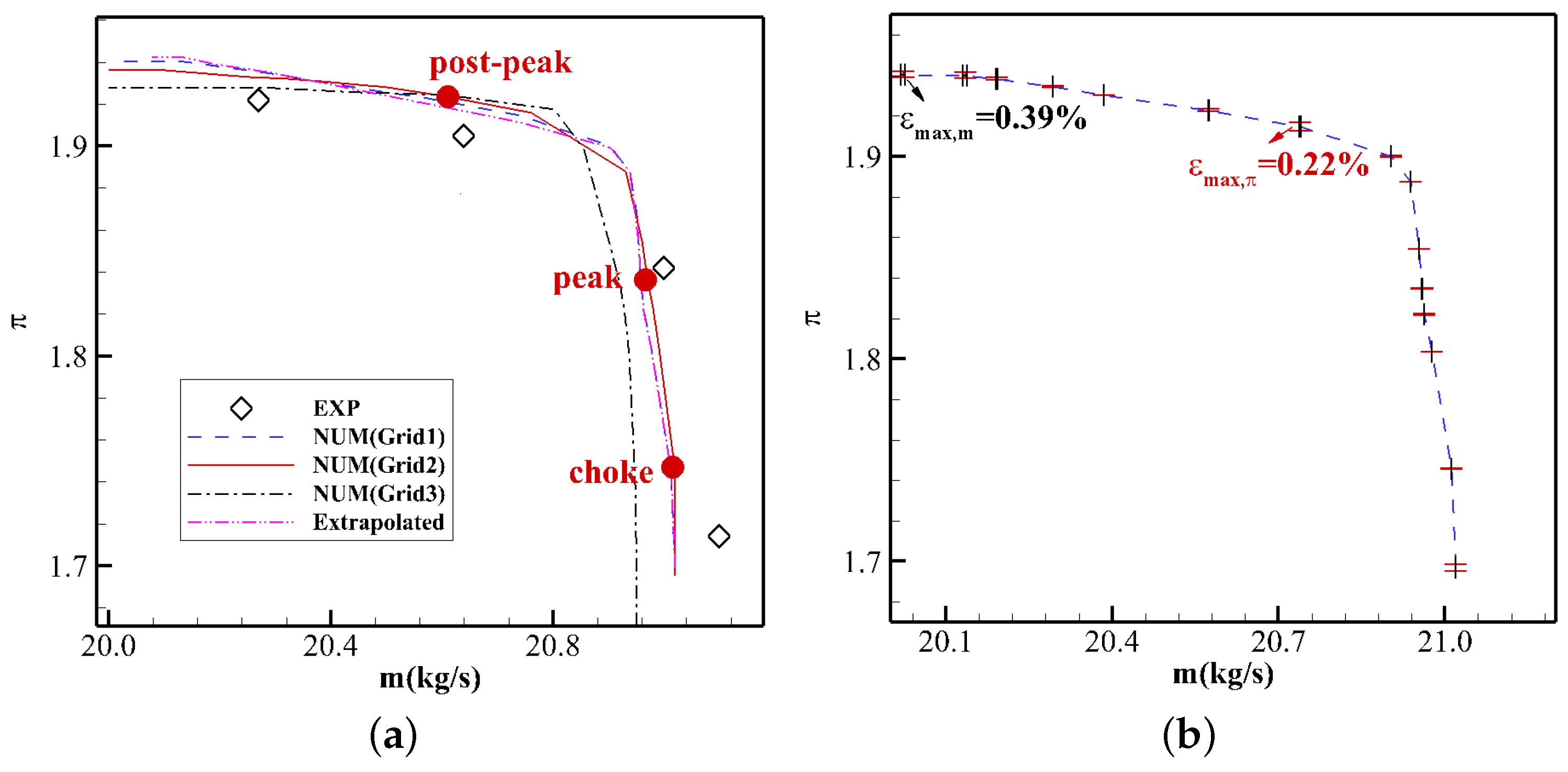 Multi-Row Turbomachinery Aerodynamic Design Optimization by an Efficient and Accurate Discrete ...
