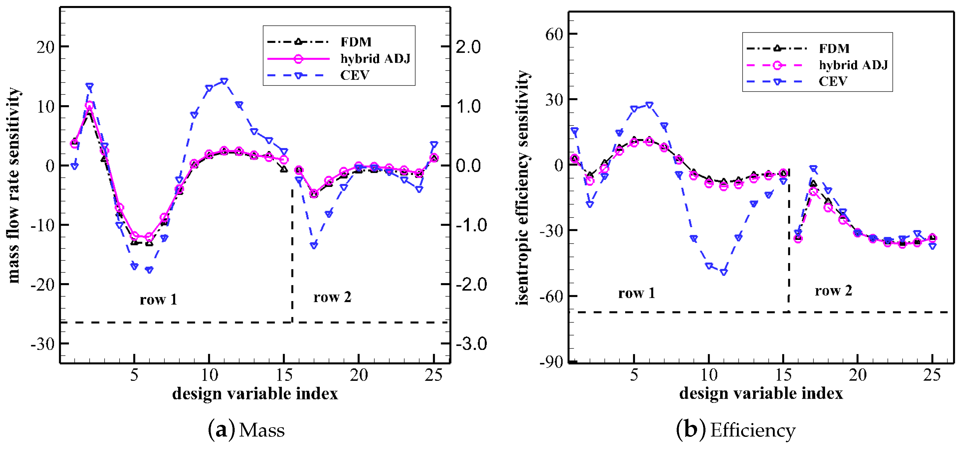 Multi-Row Turbomachinery Aerodynamic Design Optimization by an Efficient and Accurate Discrete ...