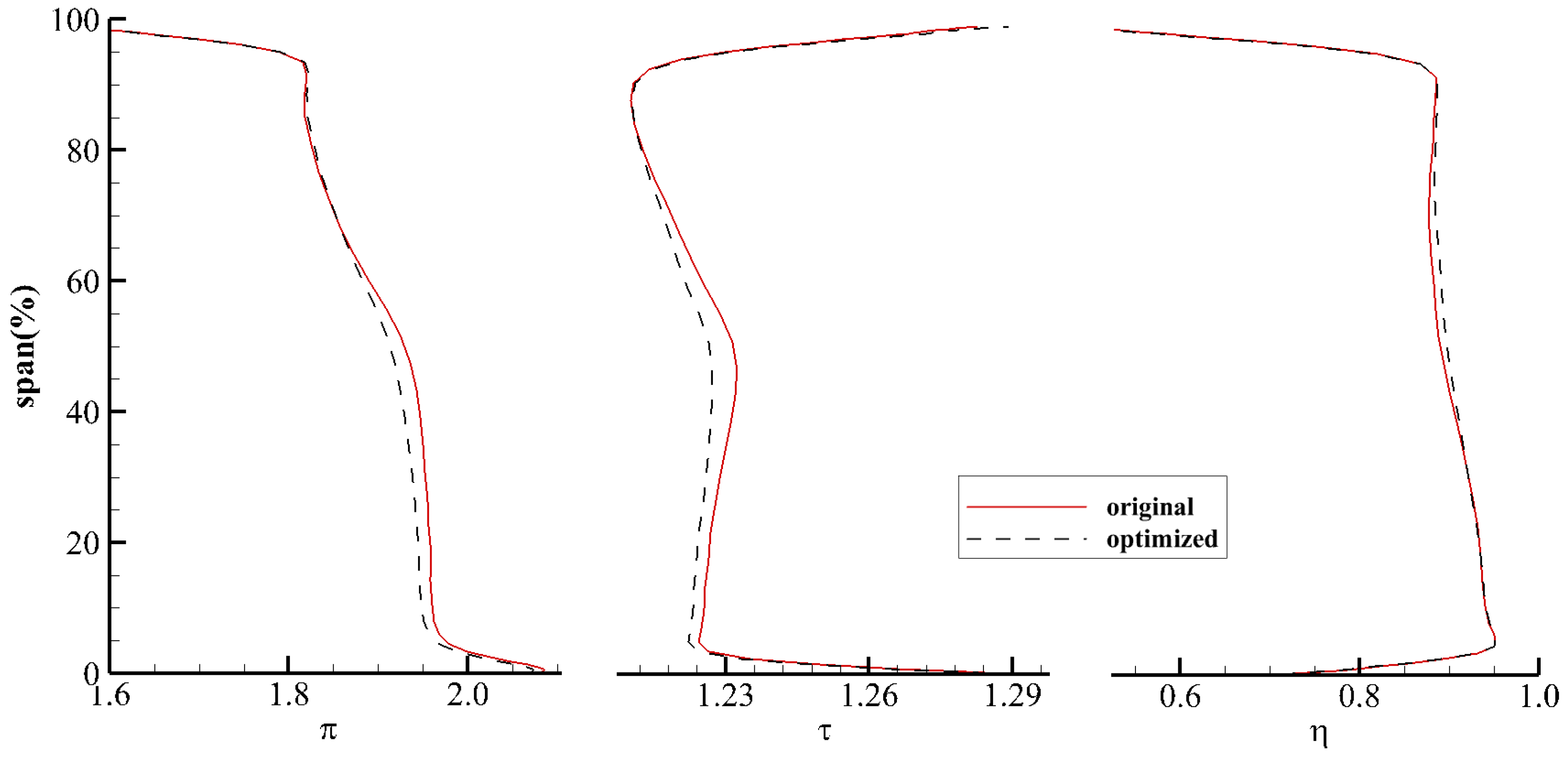 Multi-Row Turbomachinery Aerodynamic Design Optimization by an Efficient and Accurate Discrete ...