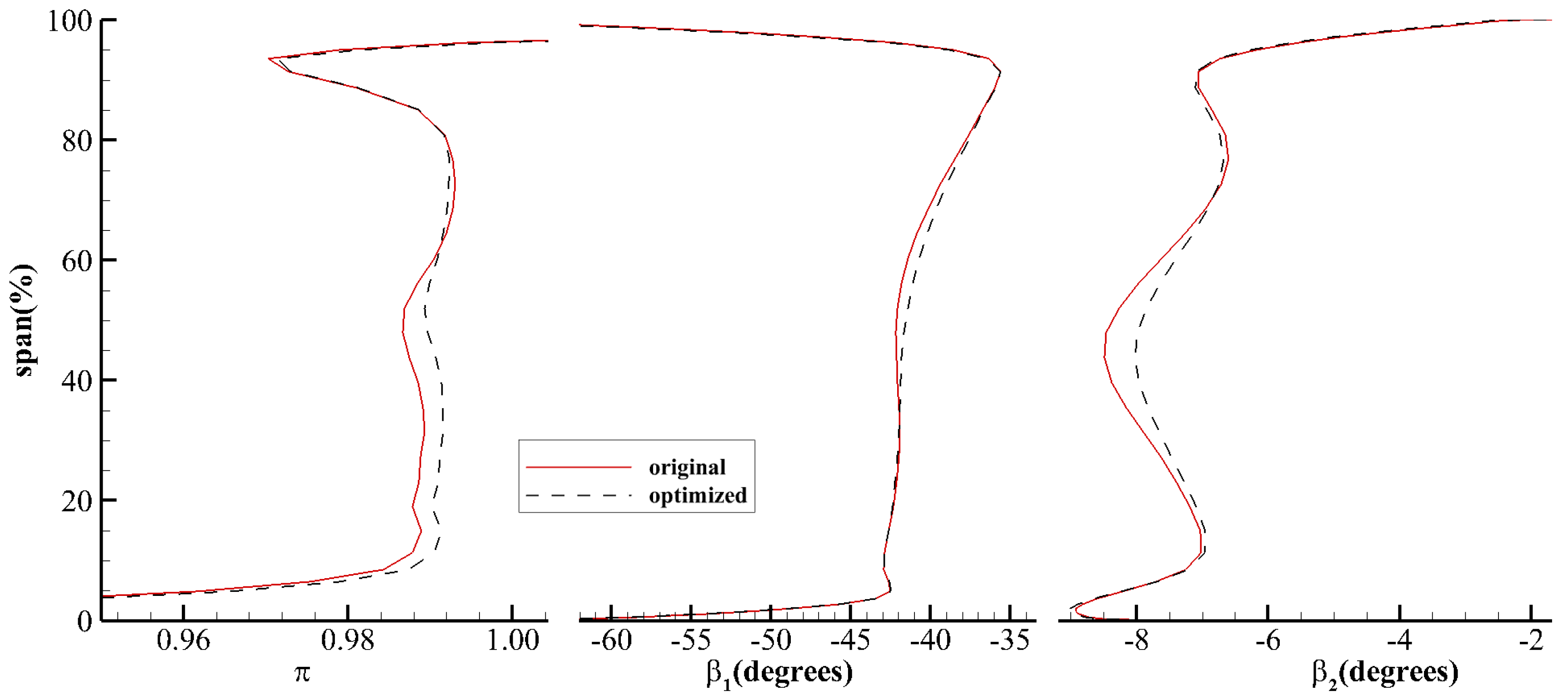Multi-Row Turbomachinery Aerodynamic Design Optimization by an Efficient and Accurate Discrete ...