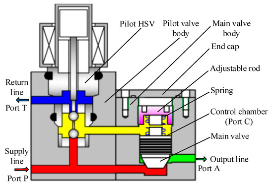 Investigation of the Dynamic Characteristics of a Two-Stage High-Speed On/Off Valve with ...