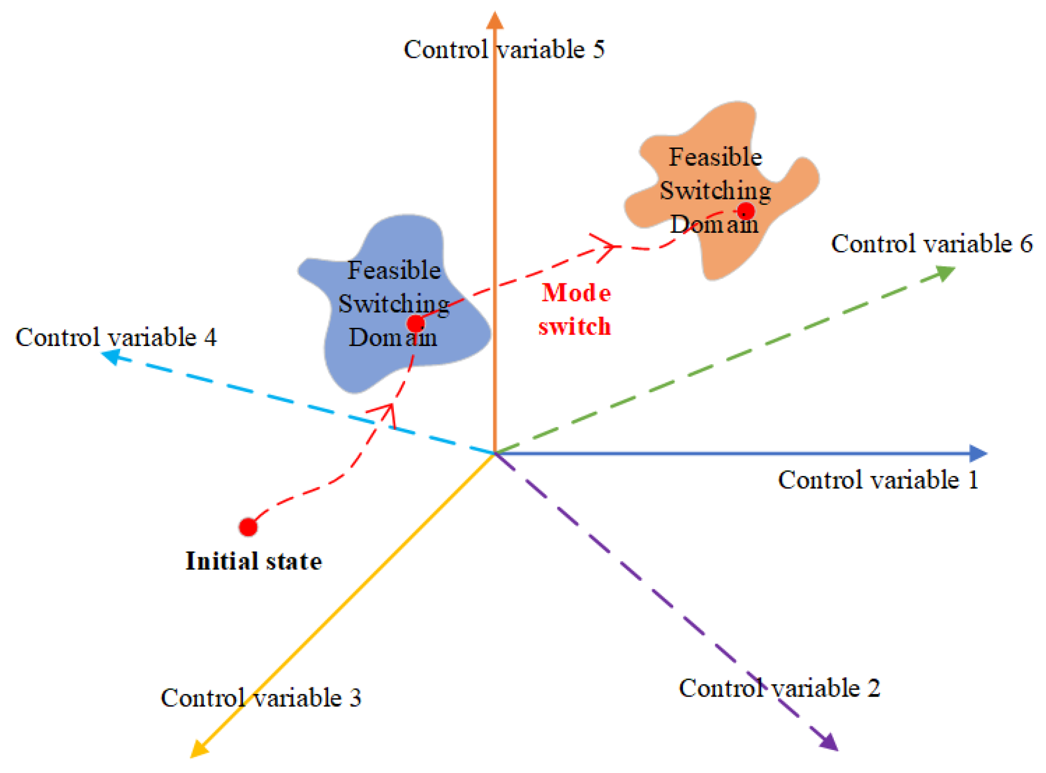 Game-Theory-Based Mode Switch Control Schedule Design for Variable Cycle Engine