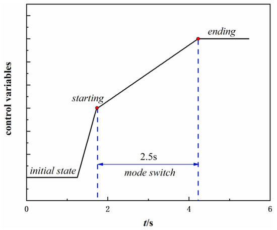 Game-Theory-Based Mode Switch Control Schedule Design for Variable ...
