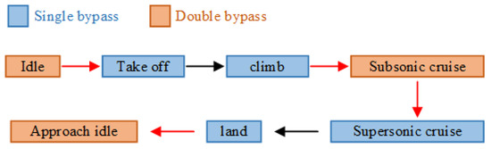 Game-Theory-Based Mode Switch Control Schedule Design for Variable Cycle Engine