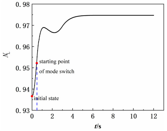 Game-Theory-Based Mode Switch Control Schedule Design for Variable Cycle Engine
