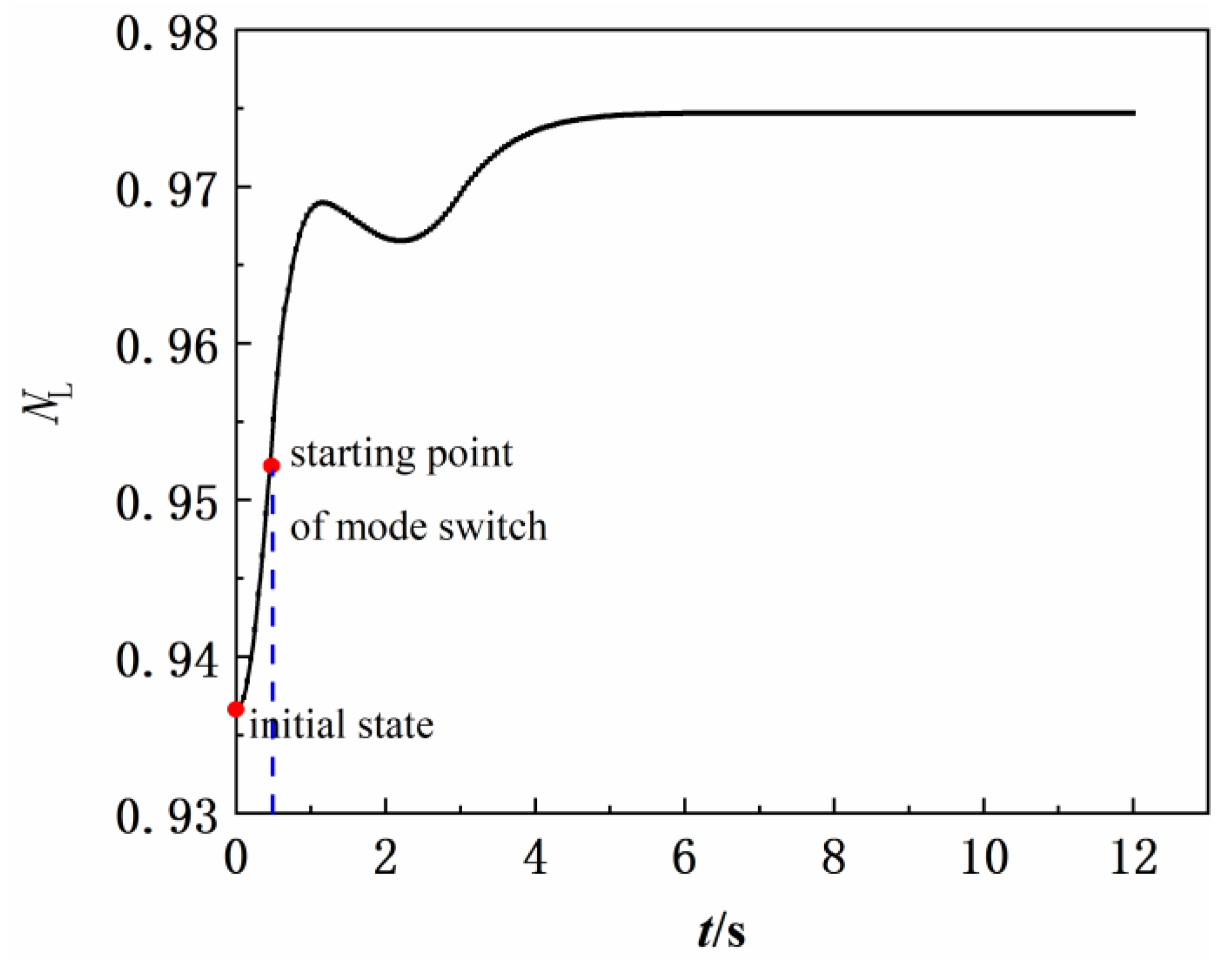 Game Theory Based Mode Switch Control Schedule Design For Variable Cycle Engine