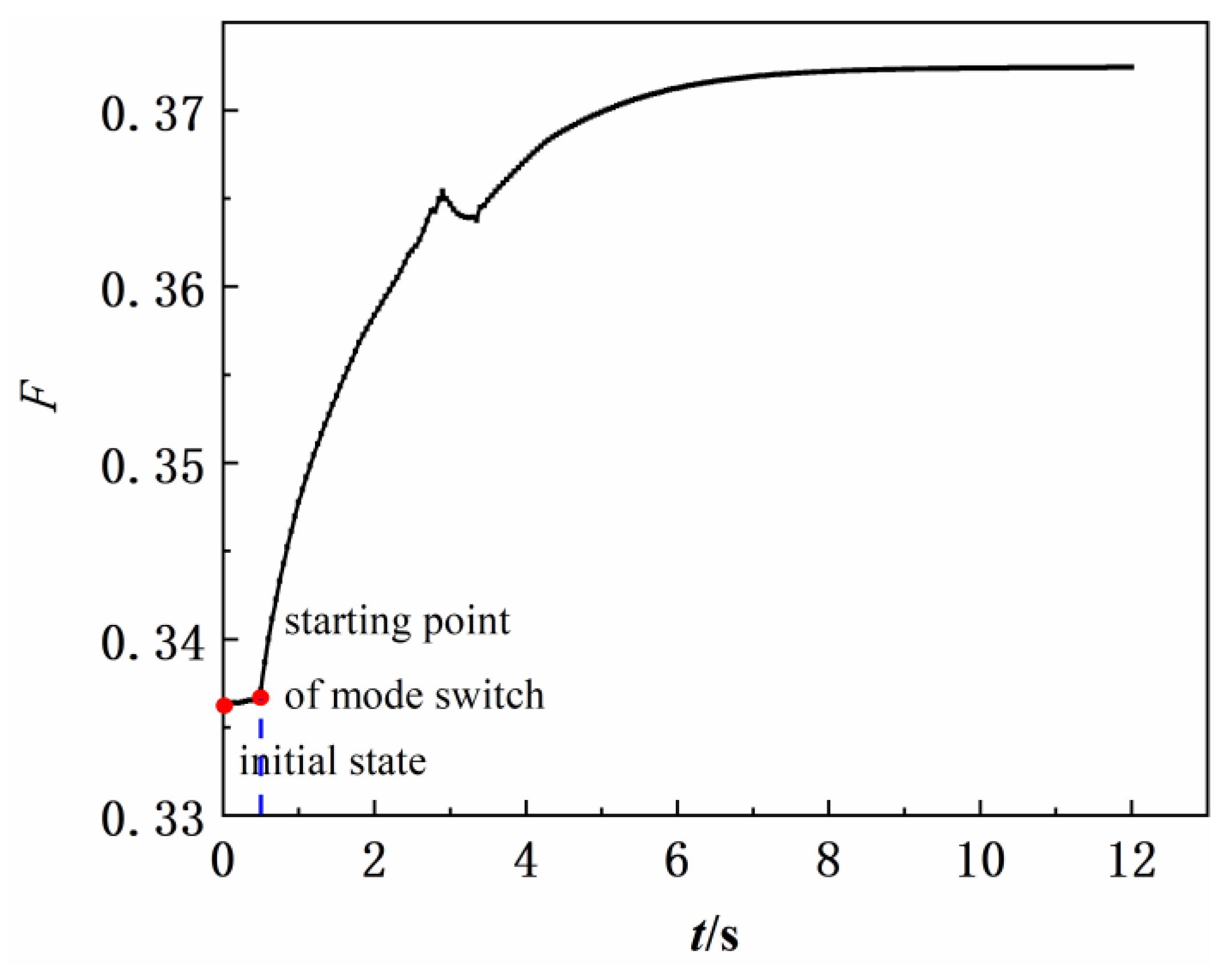 Game Theory Based Mode Switch Control Schedule Design For Variable Cycle Engine