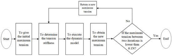 Parameter Analysis And Experiment Validation Of Deployment Characteristics Of A Rectangular