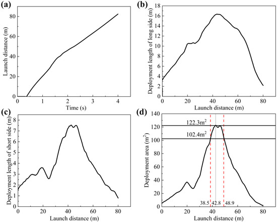 Parameter Analysis And Experiment Validation Of Deployment Characteristics Of A Rectangular
