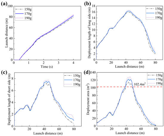Parameter Analysis And Experiment Validation Of Deployment Characteristics Of A Rectangular