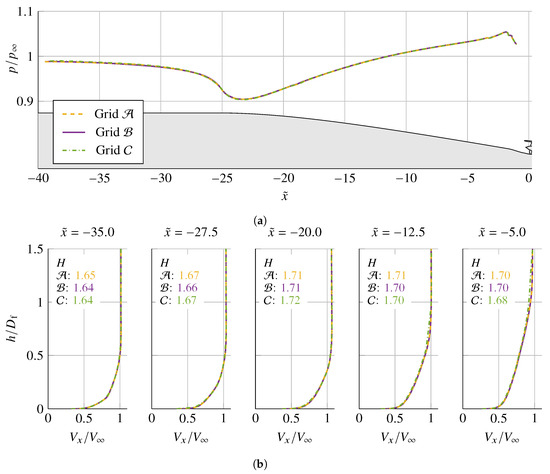 Aerodynamics and Power Balance of a Distributed Aft-Fuselage Boundary Layer Ingesting Aircraft