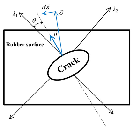 Fatigue Analysis of Flexible Joint Elastomers Combining Ogden Second ...