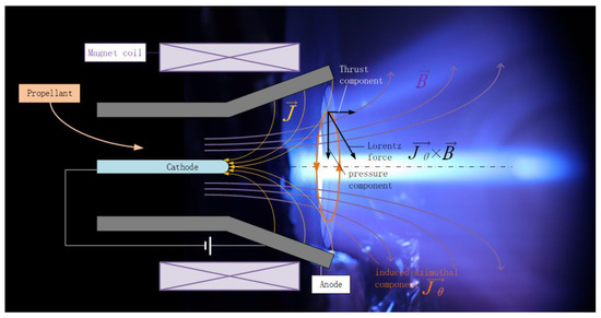 Theoretical Research on Magnetic Confinement Mechanism of Applied-Field ...