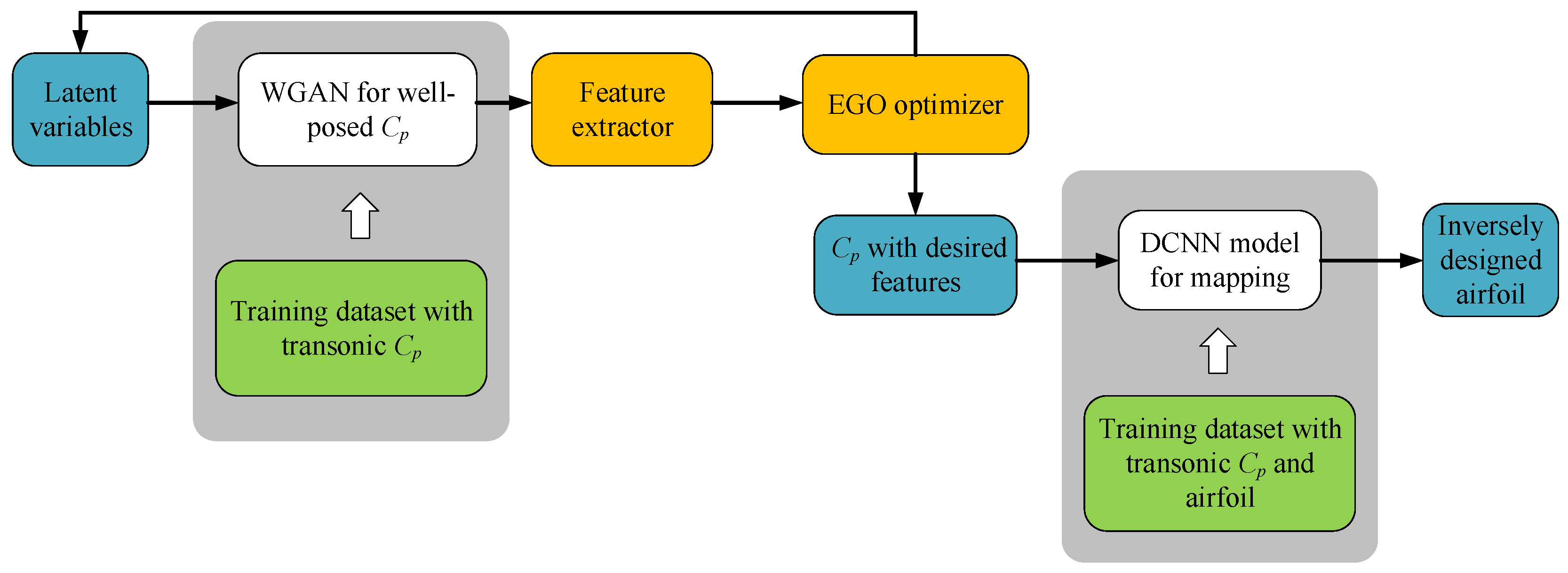 Aerospace | Free Full-Text | Fast Inverse Design of Transonic Airfoils by Combining Deep ...