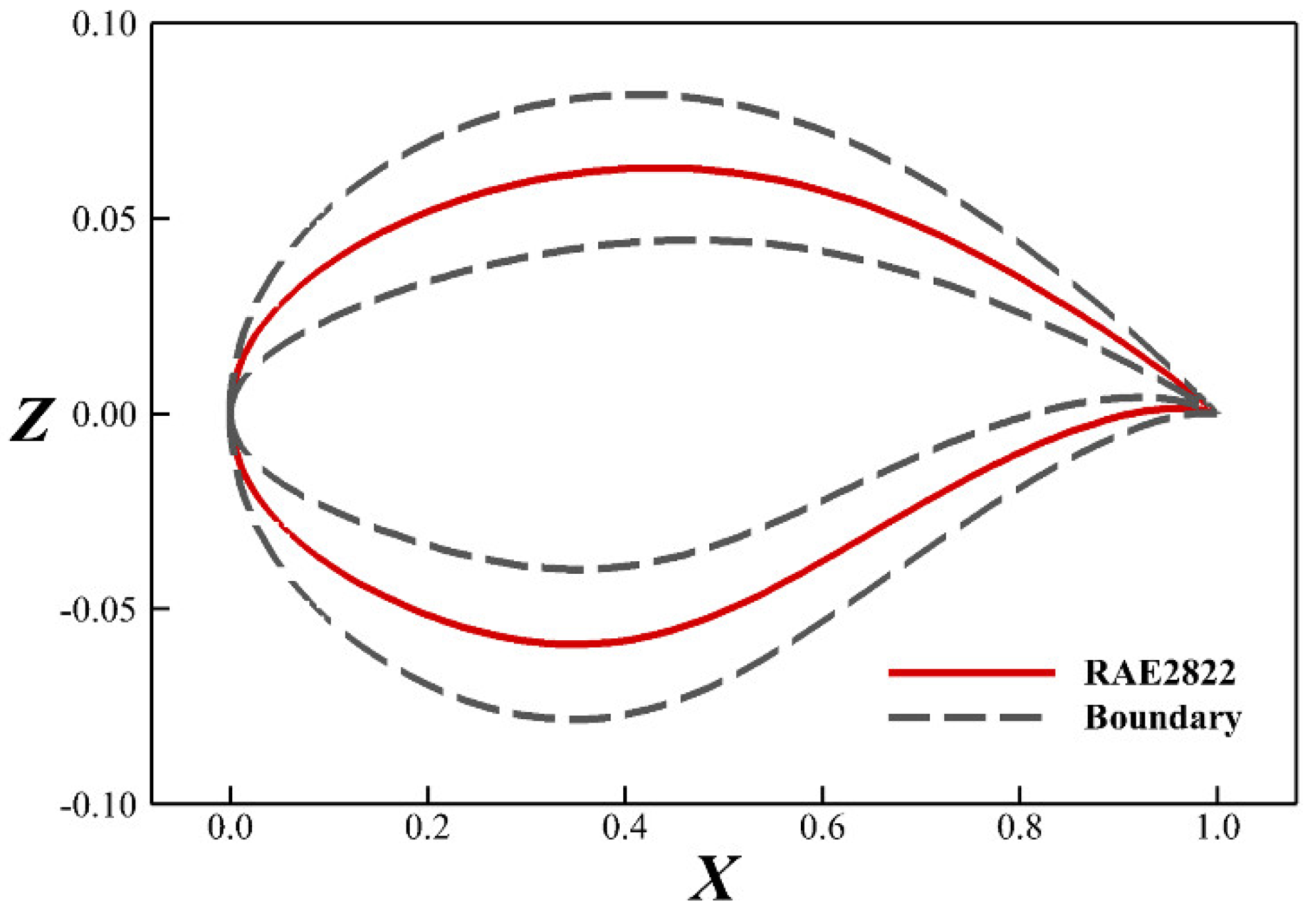 Aerospace | Free Full-Text | Fast Inverse Design of Transonic Airfoils ...