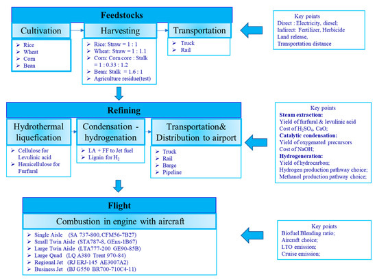 Life Cycle Assessment of the Cellulosic Jet Fuel Derived from ...