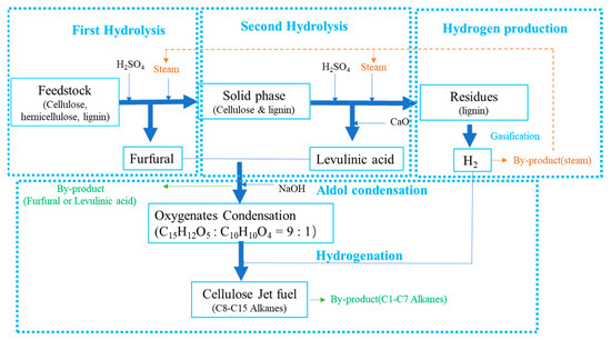 Life Cycle Assessment of the Cellulosic Jet Fuel Derived from Agriculture Residue