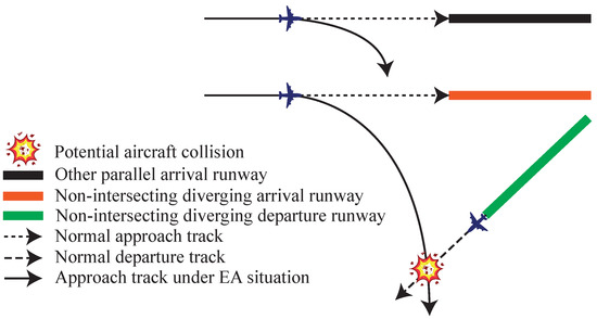 Aerospace | Free Full-Text | Non-Intersecting Diverging Runways ...