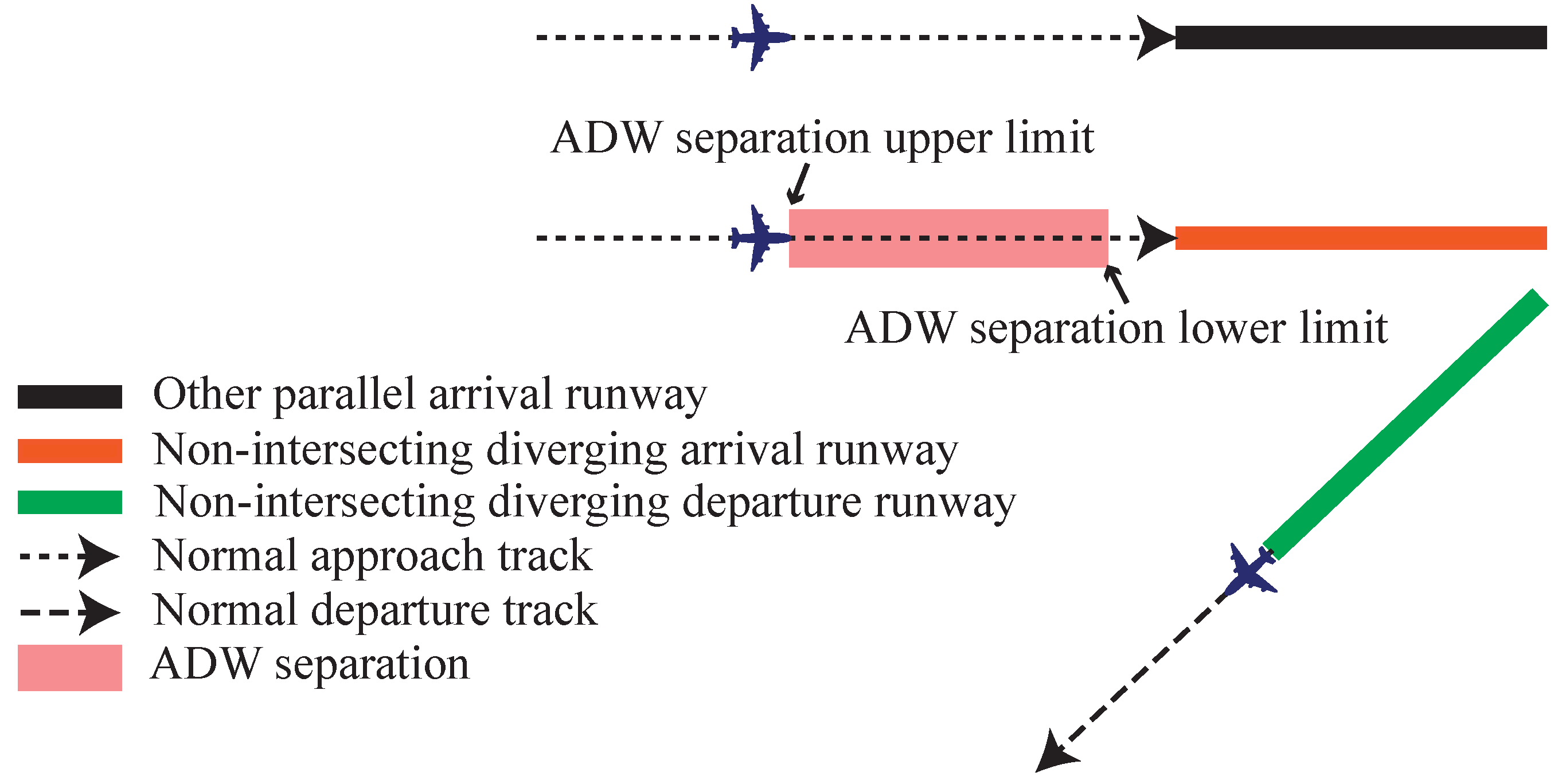 Aerospace | Free Full-Text | Non-Intersecting Diverging Runways ...