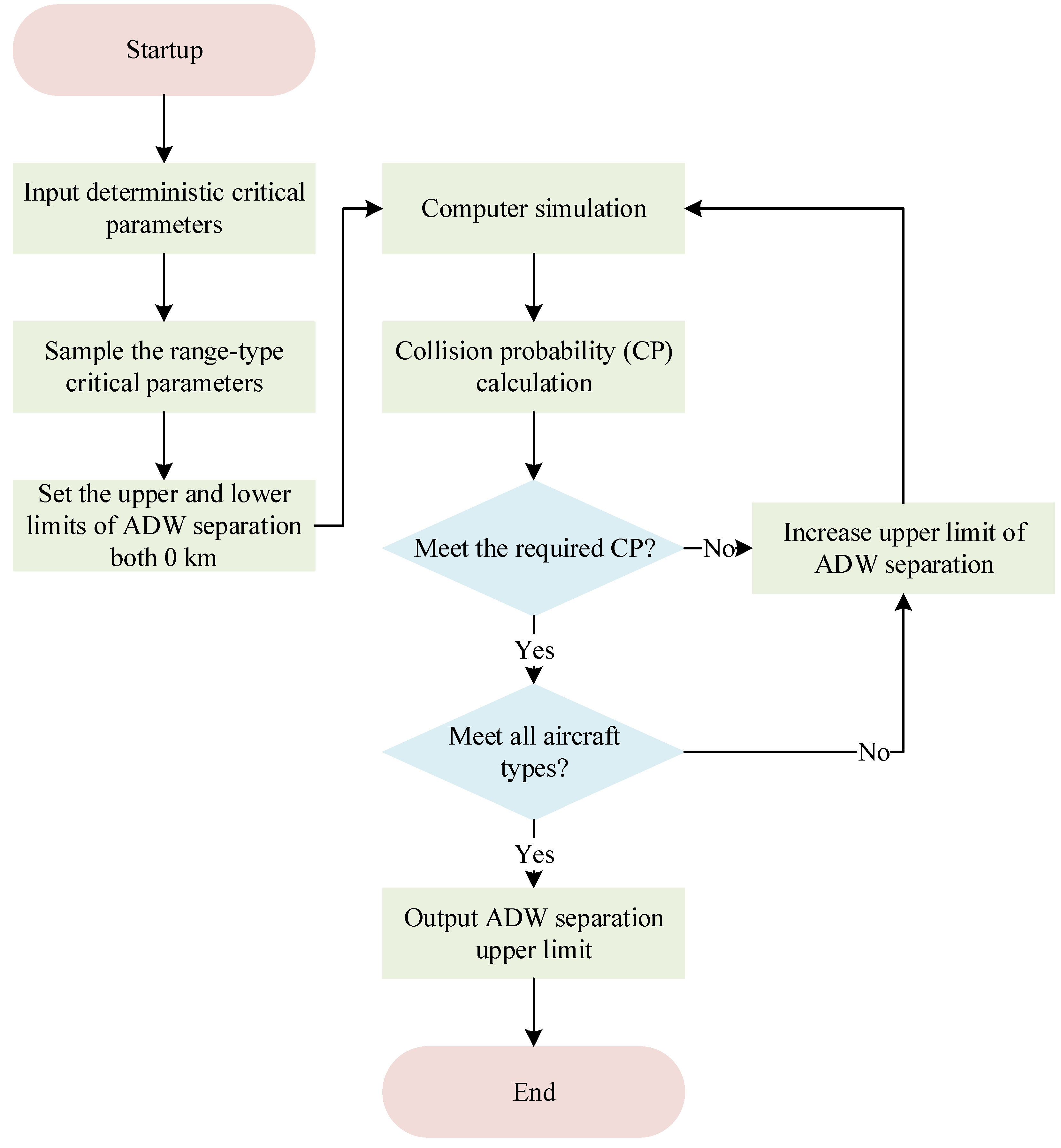 Non-Intersecting Diverging Runways Separation under Emergency Avoidance ...