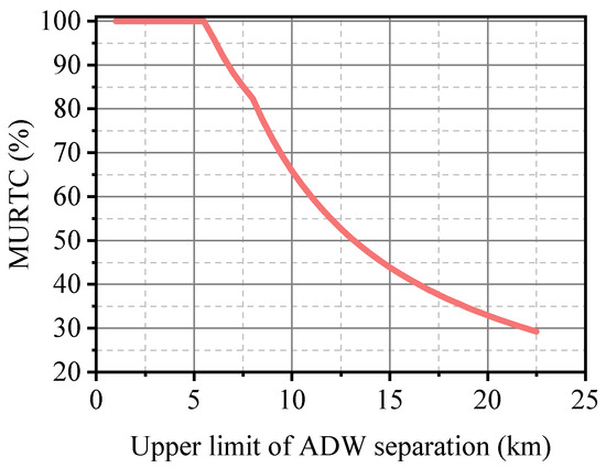 Non-Intersecting Diverging Runways Separation under Emergency Avoidance ...