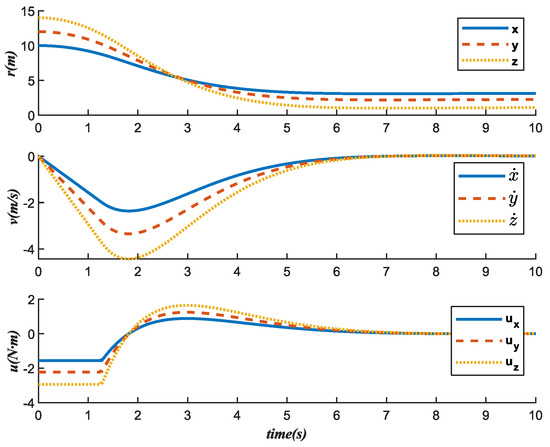 Relative Orbital Motion Control of Spacecraft Based on Multi-Objective Optimization
