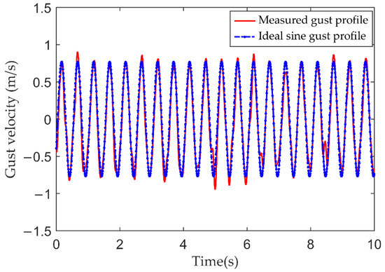 Study of Gust Calculation and Gust Alleviation: Simulations and Wind ...