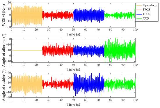 Aerospace | Free Full-Text | Study of Gust Calculation and Gust ...
