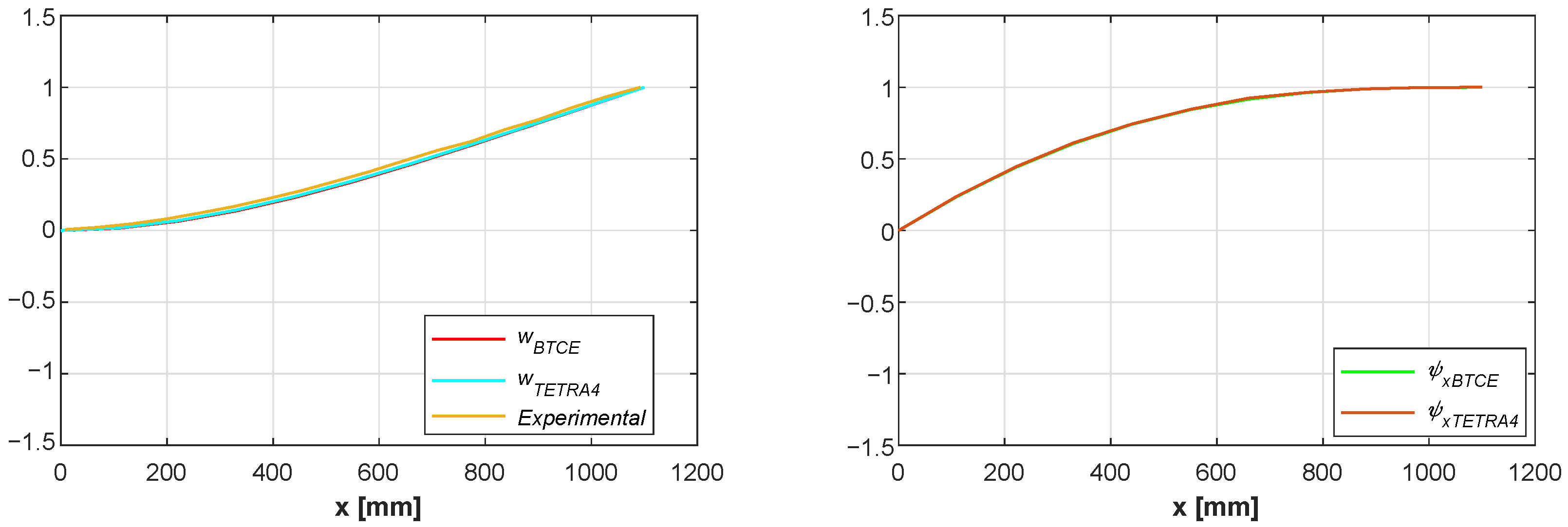 A Beam Finite Element for Static and Dynamic Analysis of Composite and Stiffened Structures with ...