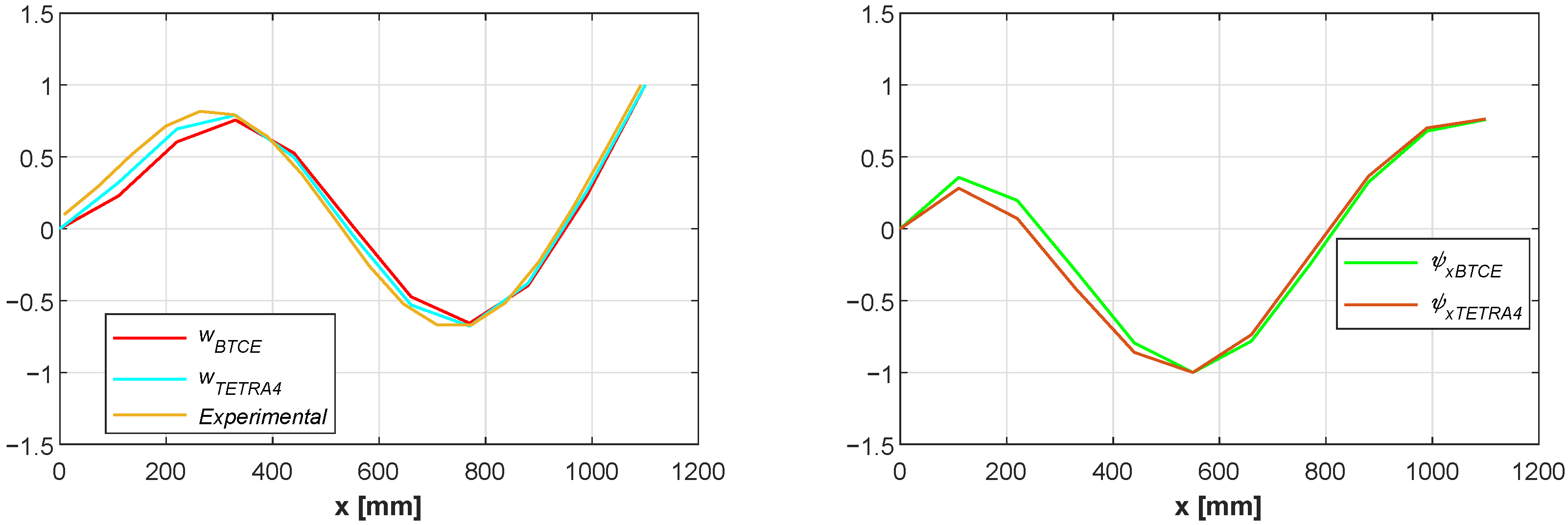 A Beam Finite Element for Static and Dynamic Analysis of Composite and Stiffened Structures with ...