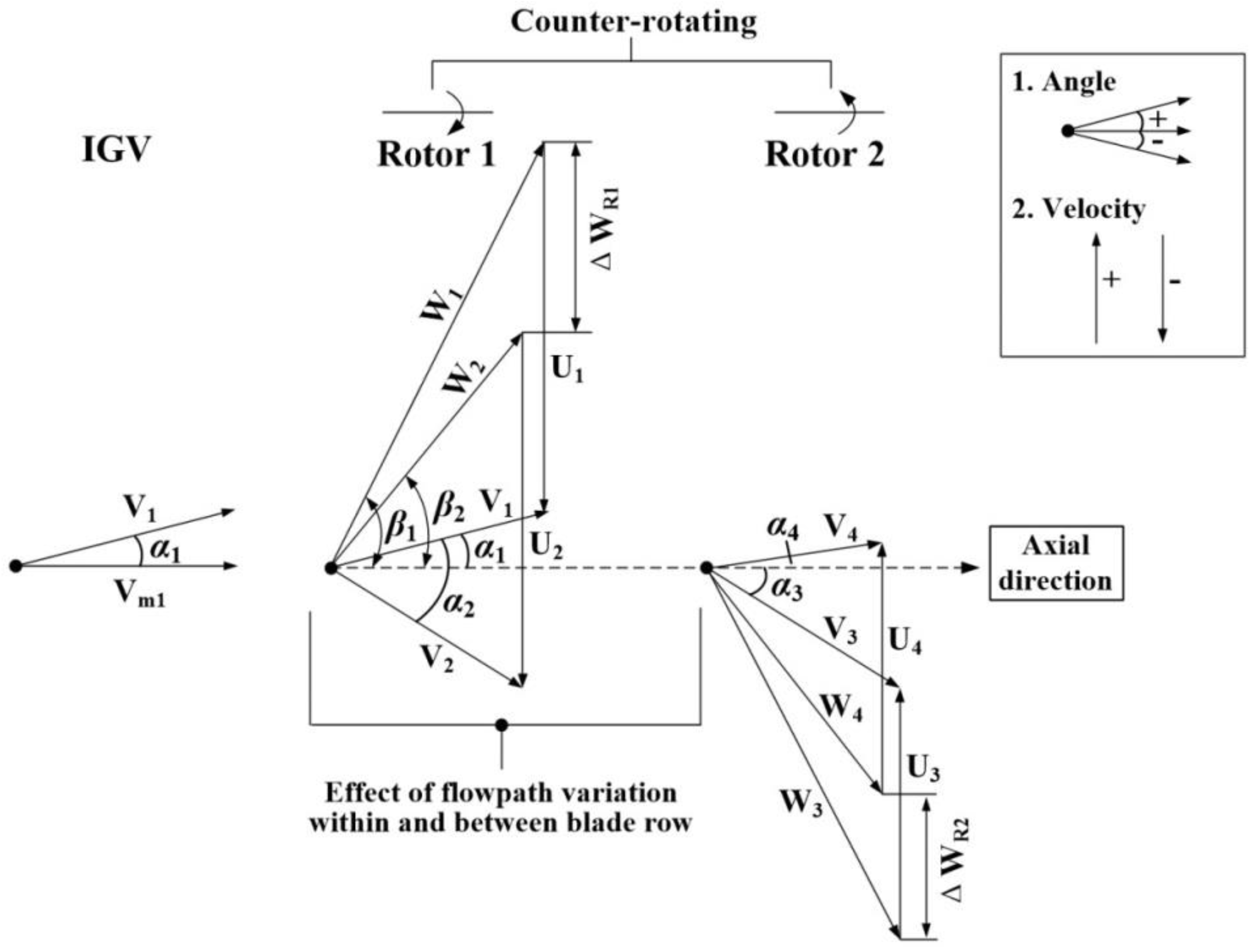 A Stage Flow Parameter Analytical Model for Transonic Counter-Rotating ...