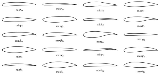 Surrogate Aerodynamic Wing Modeling Based on a Multilayer Perceptron
