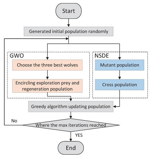 Performance-Seeking Control of Aero-Propulsion System Based on ...