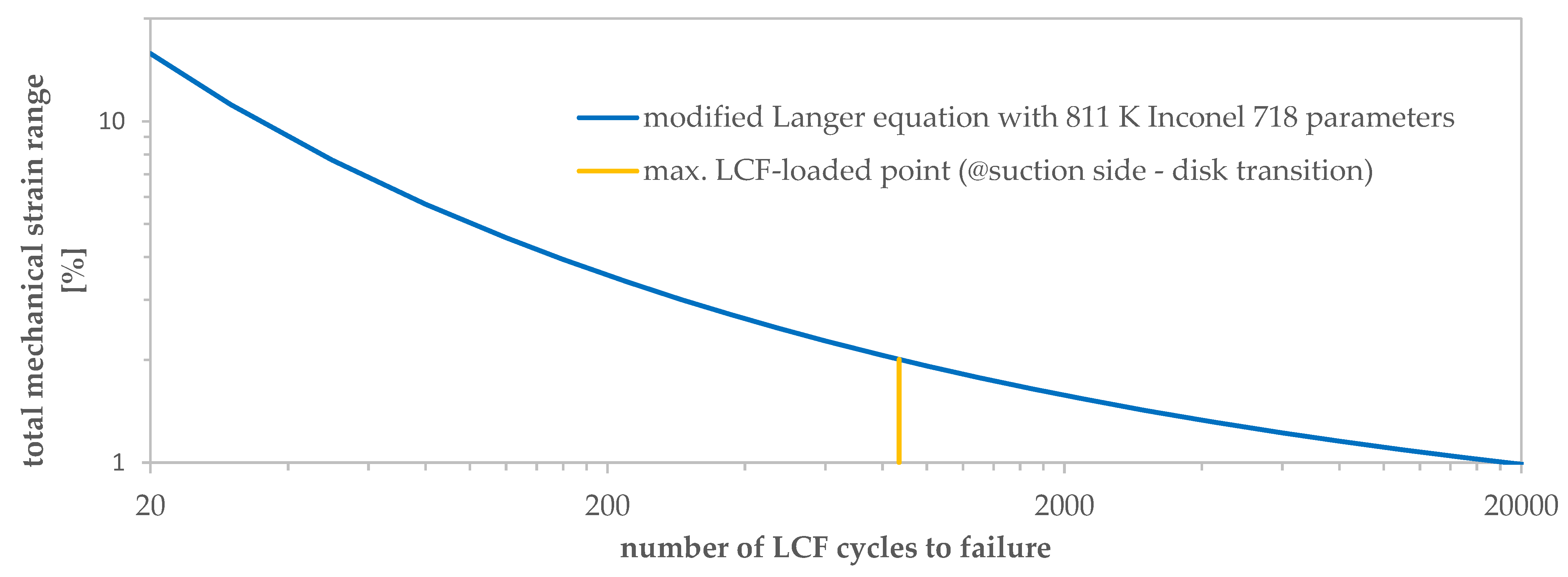 HCF and LCF Analysis of a Generic Full Admission Turbine Blade