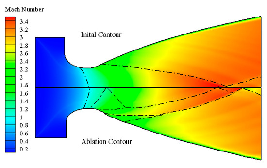 Study on the Influence of Nozzle Ablation on the Performance of the ...