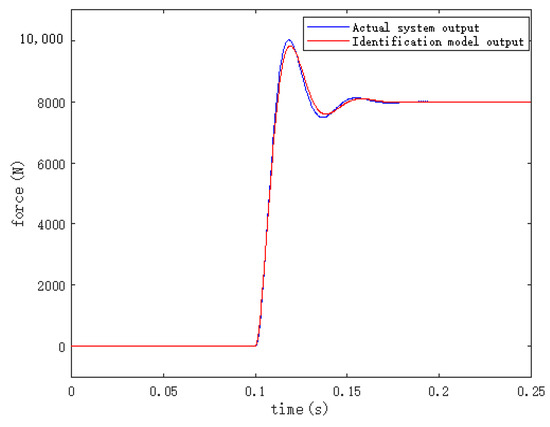 Aerospace | Free Full-Text | Parameter Adaptive Sliding Mode Force ...