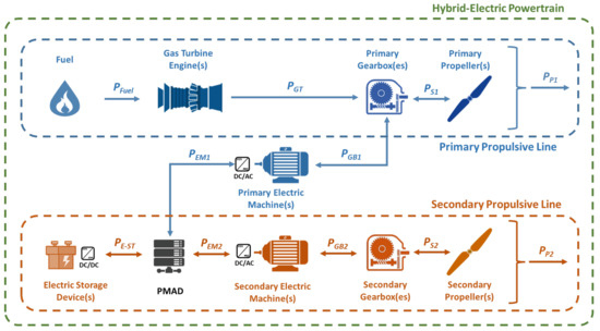 Design Exploration for Sustainable Regional Hybrid-Electric Aircraft: A ...