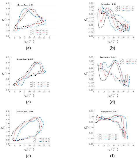 Experimental Study on Dynamic Stall of Airfoil in Rotor Reverse Flow Region