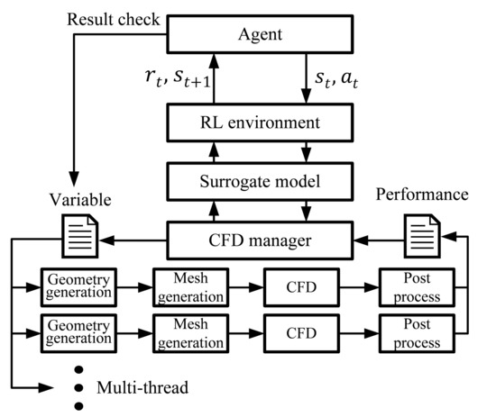 Aerospace | Free Full-Text | An Intellectual Aerodynamic Design Method ...