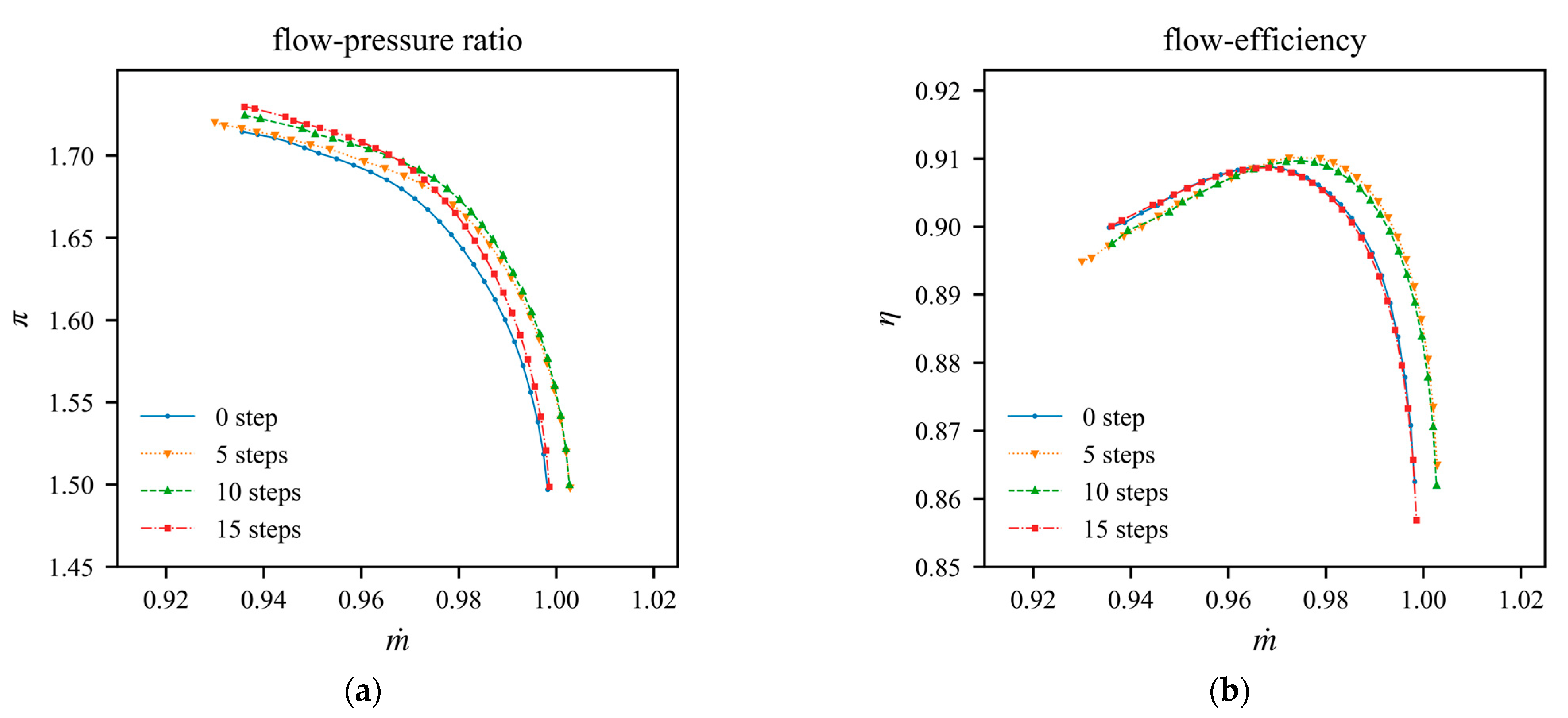 Aerospace | Free Full-Text | An Intellectual Aerodynamic Design Method for Compressors Based on ...
