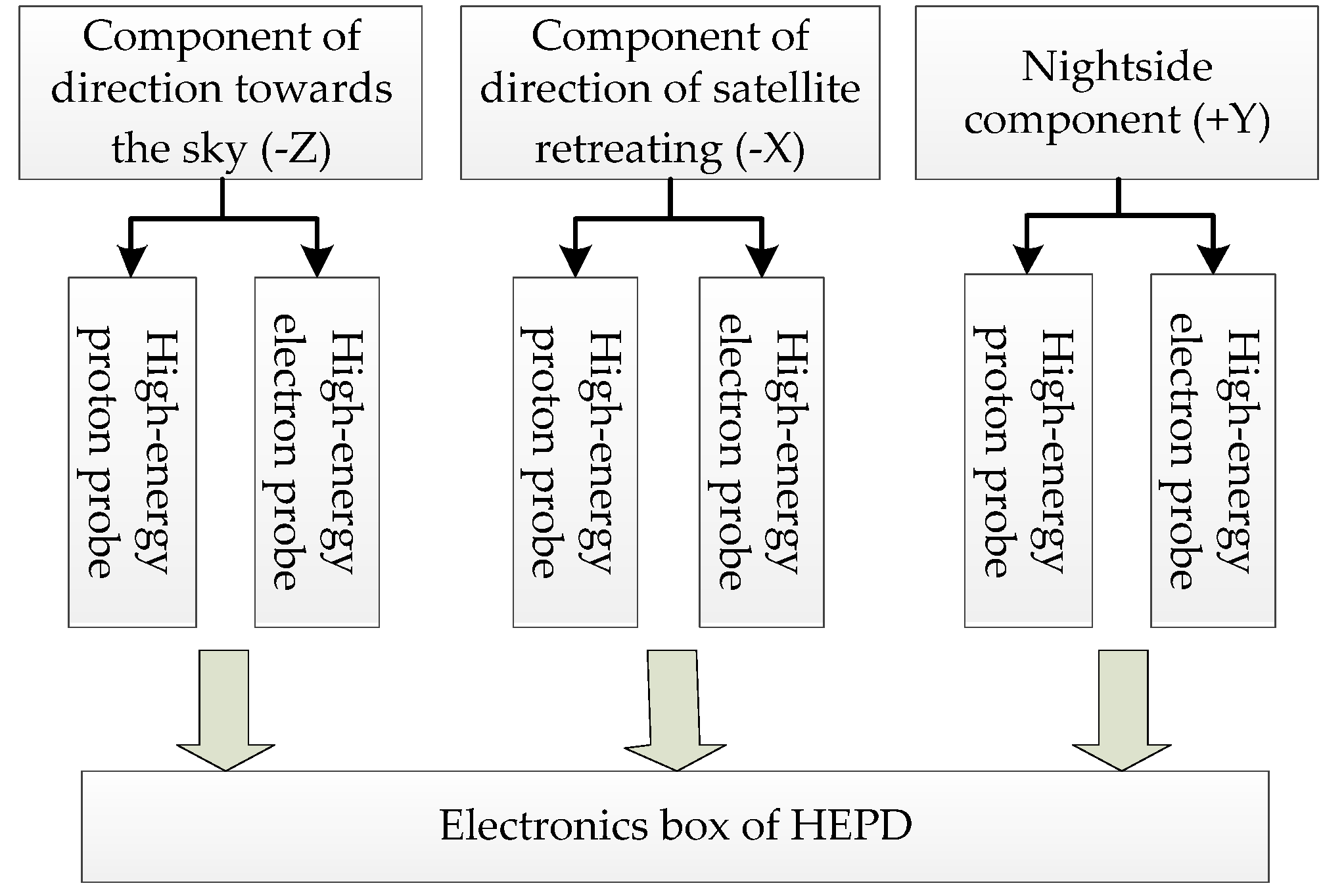 Development and Calibration of a Three-Directional High-Energy Particle ...