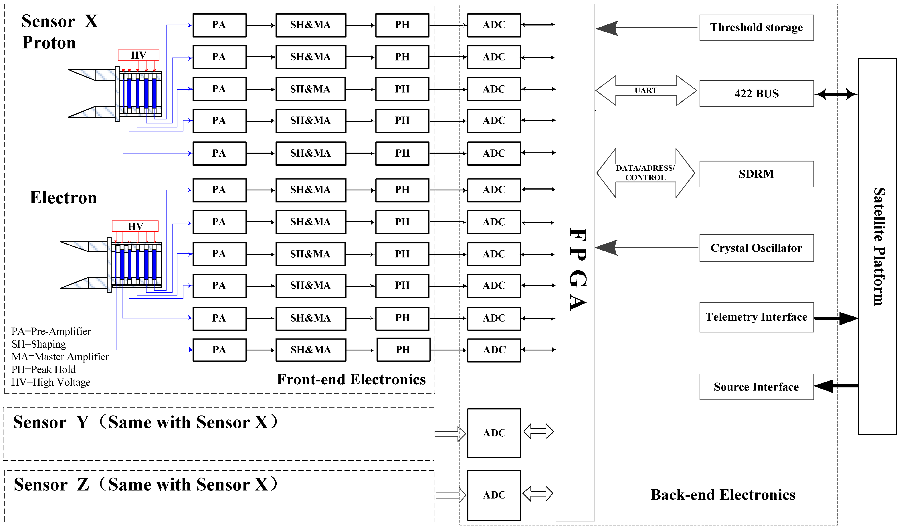 Development and Calibration of a Three-Directional High-Energy Particle ...