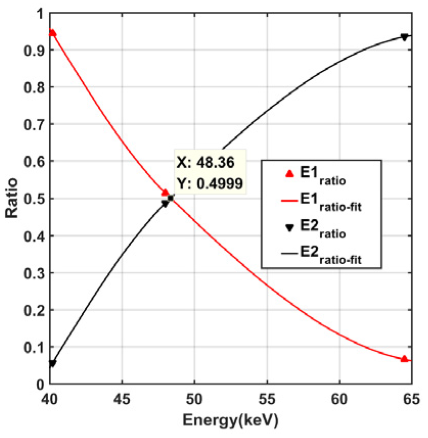 Development and Calibration of a Three-Directional High-Energy Particle ...