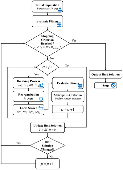 A Large Neighborhood Search Algorithm with Simulated Annealing and Time ...